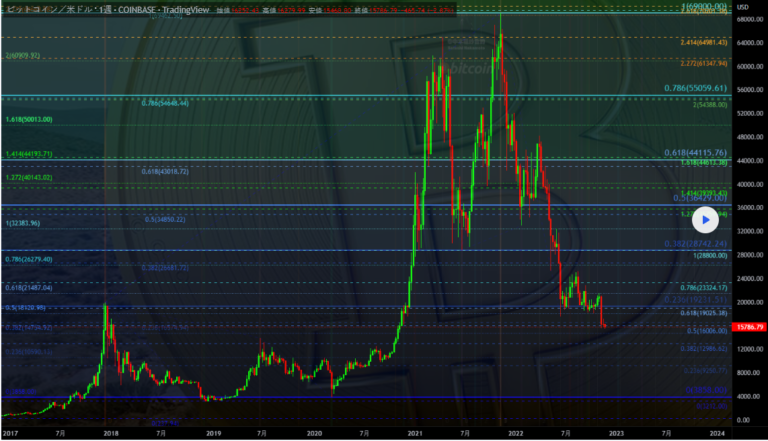 BTC ビットコイン ウィークリー フィボナッチ - Token Times