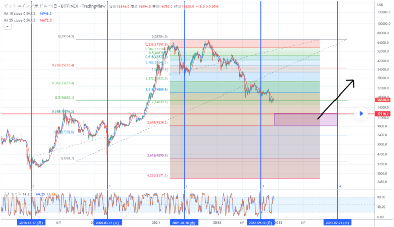 BTC来年にかけてのシナリオ│Token Times