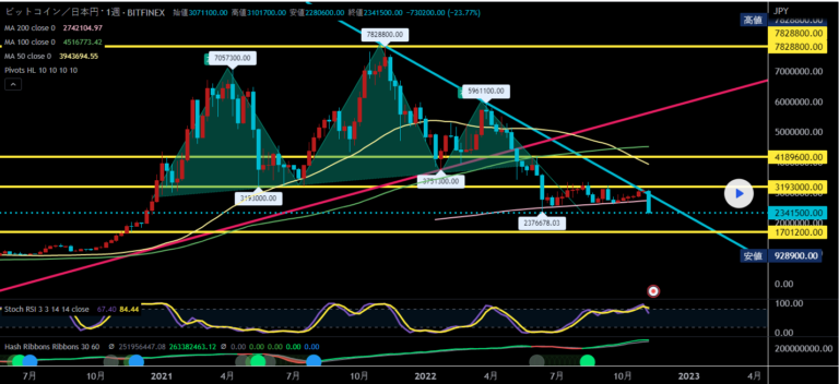 【FXで馬】ビットコインBTC/JPYを週足で考える - Token Times
