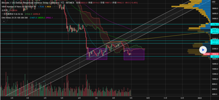 仮に底形成だとしてもまだまだ横軸が欲しいBTC│Token Times