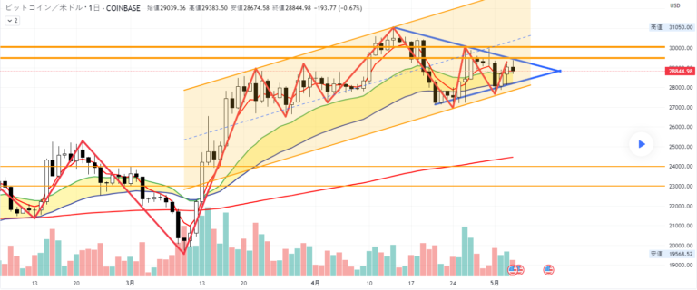 BITUSD 5/5 日足│Token Times