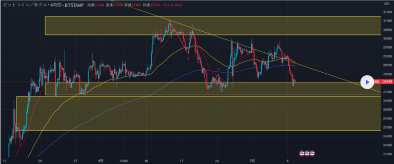 BTCUSD - Token Times