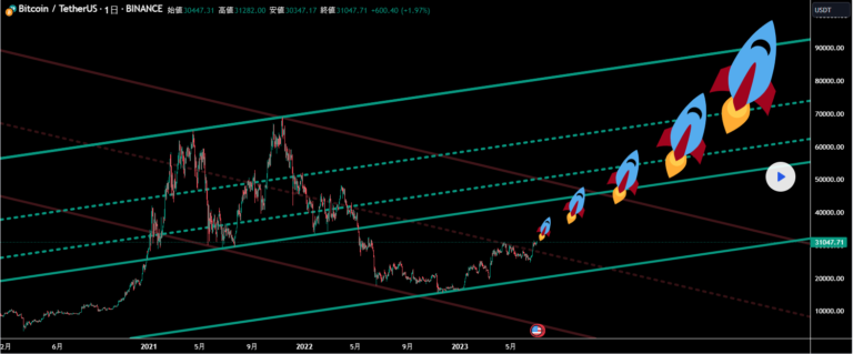 ビットコインBTC上昇チャネル│Token Times