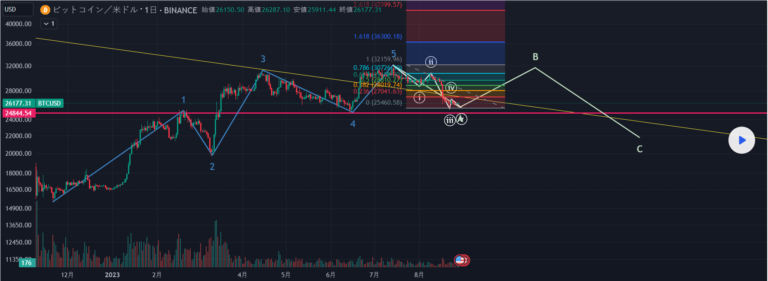 BTC短期短期予想 - Token Times