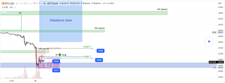 #BTC M15。 ロング (ビットコイン)│Token Times