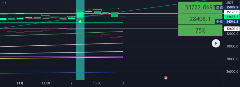 BTC トレンドライン│Token Times